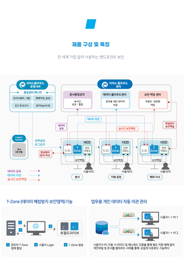 랜섬웨어 대응 데이터 보안 백업 리자드백업 Sharedit It 지식 공유 네트워크