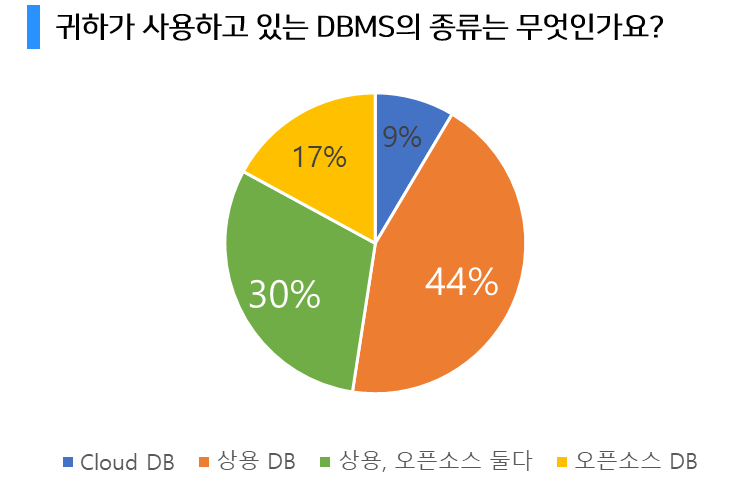 Sharedit 회원들의 Dbms 설문조사 결과 공유 Sharedit It 지식 공유 네트워크