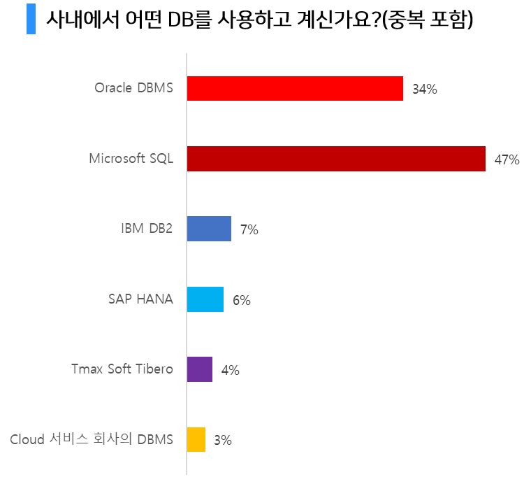 SharedIT 회원들의 DBMS 설문조사 결과 공유 | SharedIT - IT 지식 공유 네트워크