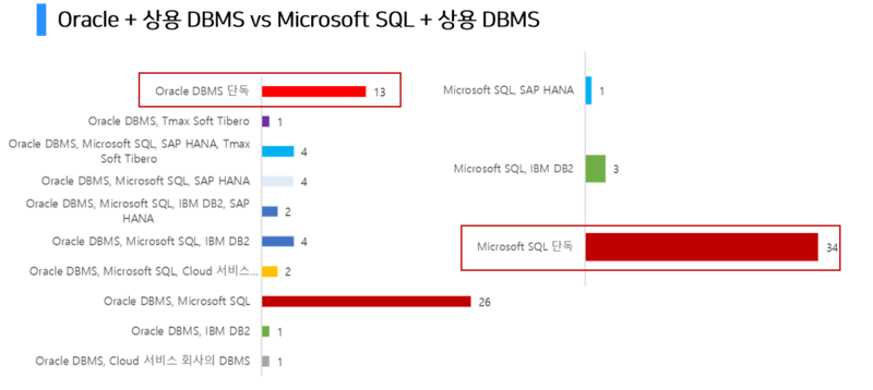 SharedIT 회원들의 DBMS 설문조사 결과 공유 | SharedIT - IT 지식 공유 네트워크