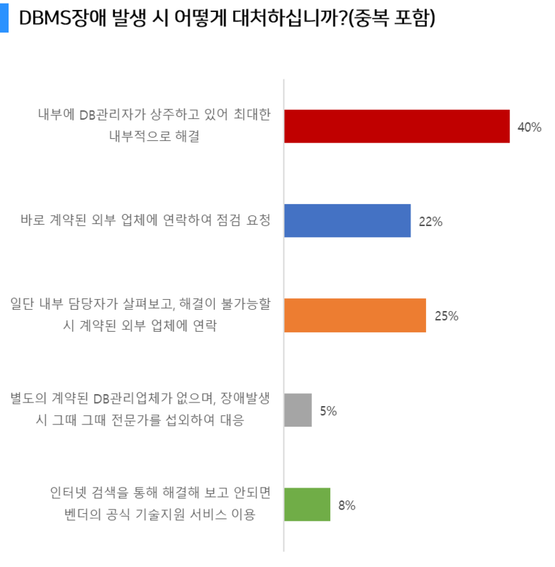 Sharedit 회원들의 Dbms 설문조사 결과 공유 Sharedit It 지식 공유 네트워크