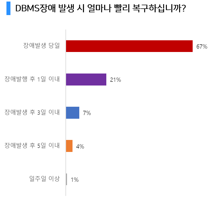 SharedIT 회원들의 DBMS 설문조사 결과 공유 | SharedIT - IT 지식 공유 네트워크