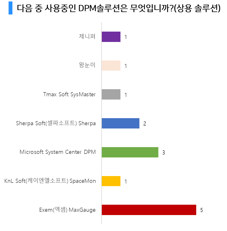 SharedIT 회원들의 DBMS 설문조사 결과 공유 | SharedIT - IT 지식 공유 네트워크