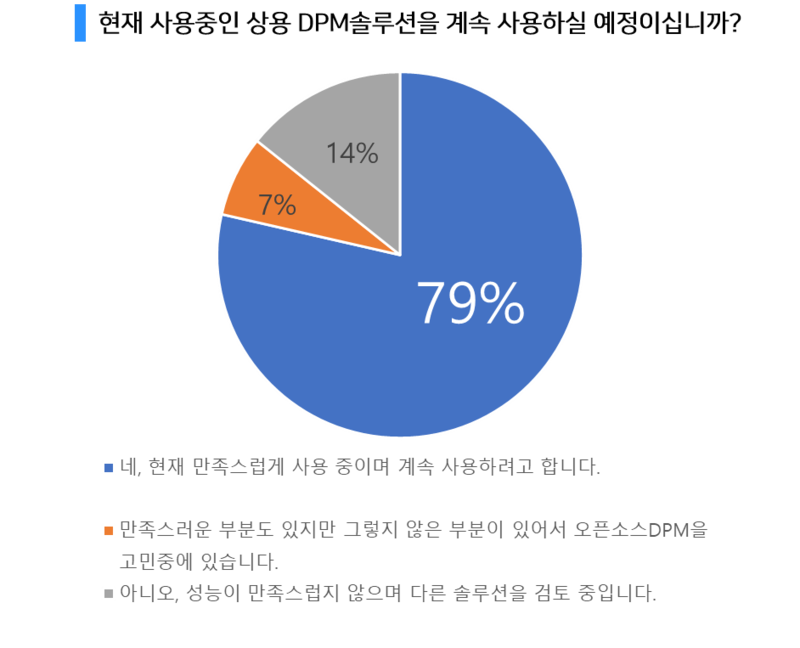 Sharedit 회원들의 Dbms 설문조사 결과 공유 Sharedit It 지식 공유 네트워크