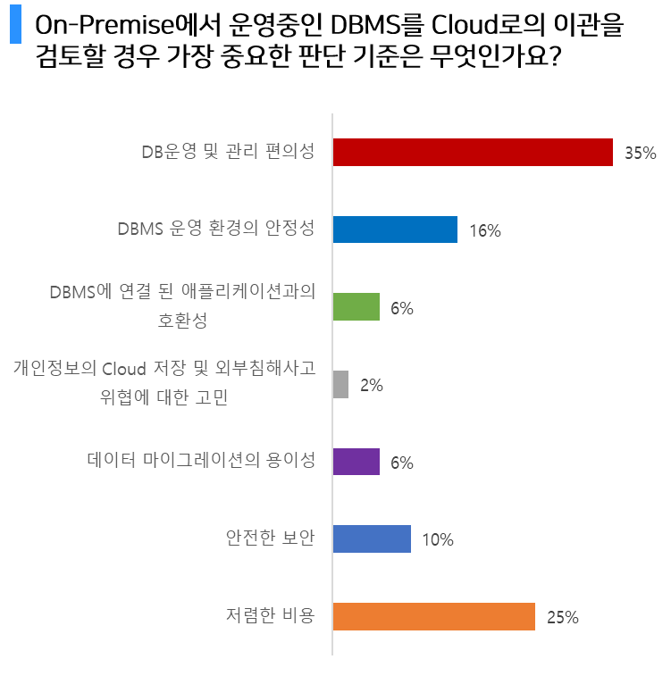 SharedIT 회원들의 DBMS 설문조사 결과 공유 | SharedIT - IT 지식 공유 네트워크