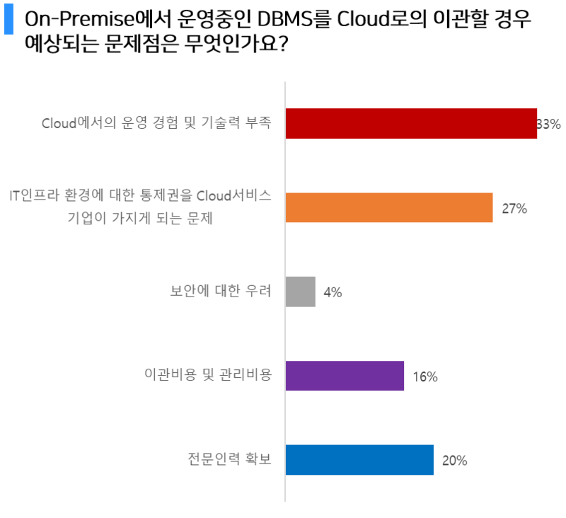 SharedIT 회원들의 DBMS 설문조사 결과 공유 | SharedIT - IT 지식 공유 네트워크