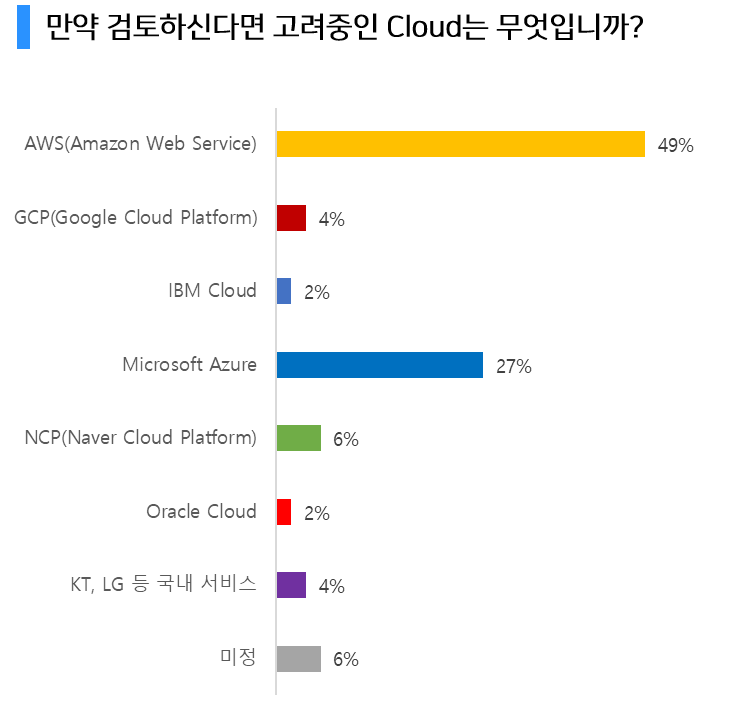SharedIT 회원들의 DBMS 설문조사 결과 공유 | SharedIT - IT 지식 공유 네트워크