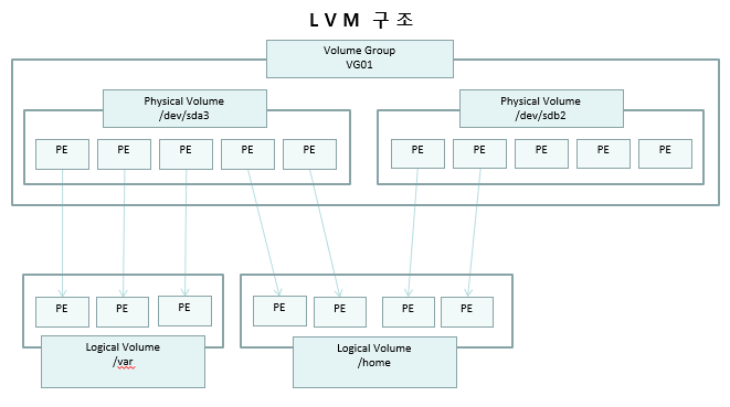 Linux LVM | SharedIT - IT 지식 공유 네트워크