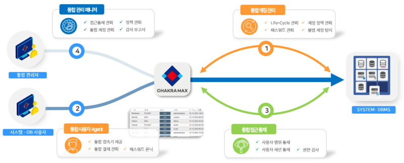 샤크라 맥스 (Chakra Max) DB 접근제어 | SharedIT - IT 지식 공유 네트워크