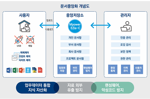 Mpower Ezis-C 문서중앙화 | SharedIT - IT 지식 공유 네트워크