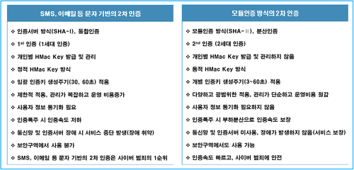 2차 인증을 도입했다는 것이 아니라 기술 및 보안성 등 어떤 2차 인증을 도입했느냐가 관건 Sharedit It