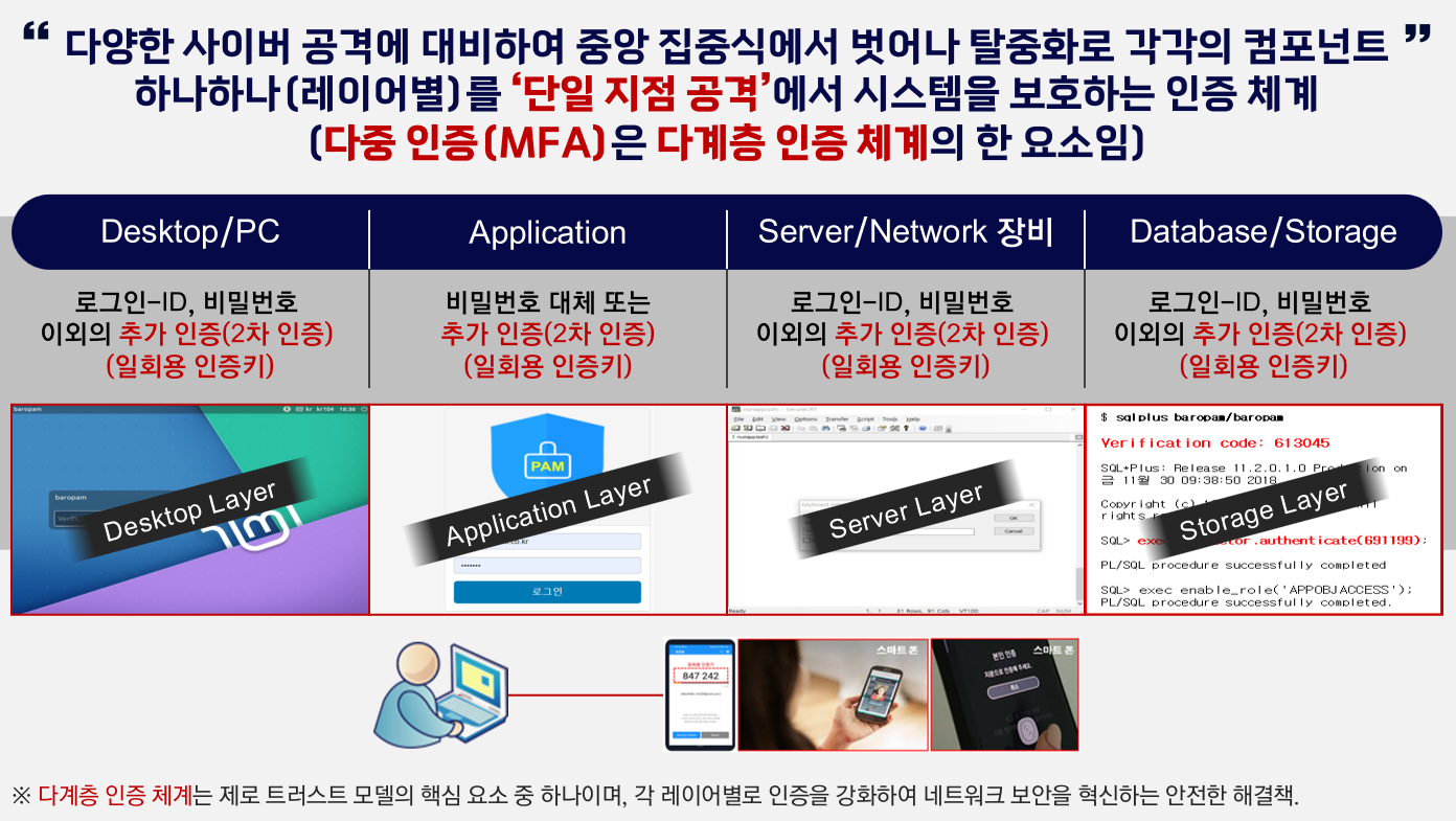 다계층 인증 체계(Multi-layer authentication system)의 특장점은? | SharedIT - IT 지식 ...