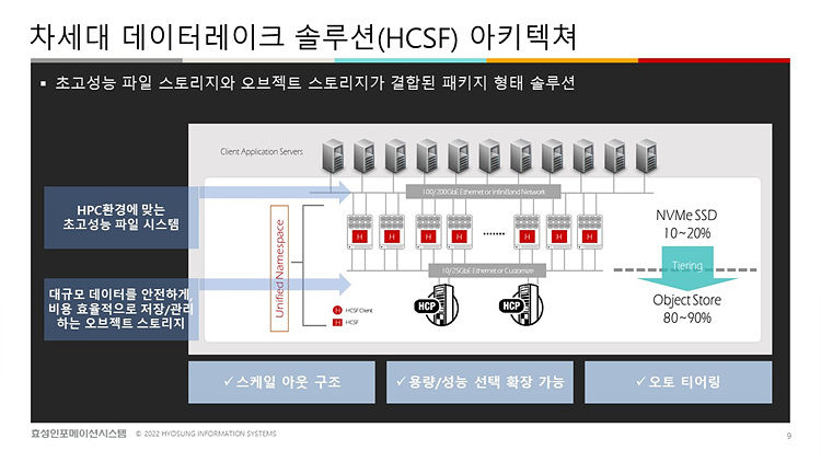 성공적인 데이터레이크 구축을 위해 HCSF를 검토해야 하는 이유 | SharedIT - IT 지식 공유 네트워크