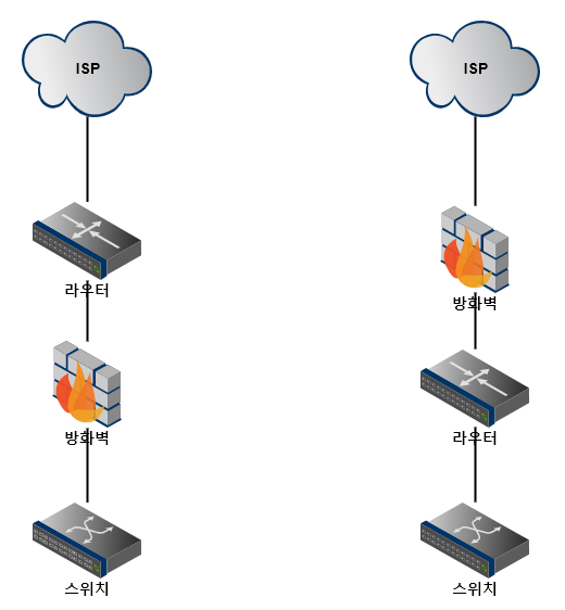 네트워크 구성도 관련 질문입니다 Sharedit It 지식 공유 네트워크