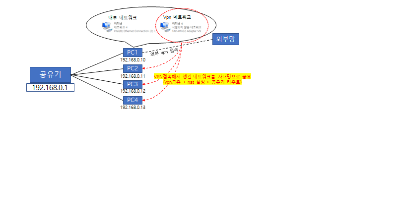 외부에서 Vpn 연결하여 생긴 네트워크를 내부망으로 공유시킬수있는 방법이있나요 Sharedit It 지식 공유 네트워크