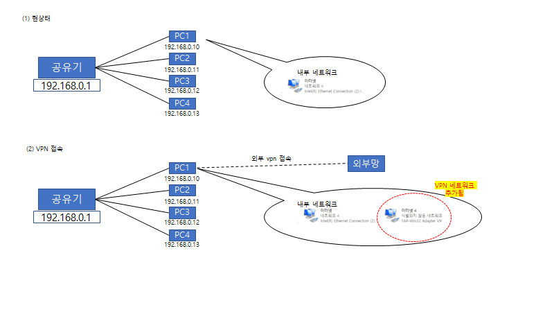 외부에서 Vpn 연결하여 생긴 네트워크를 내부망으로 공유시킬수있는 방법이있나요 Sharedit It 지식 공유 네트워크