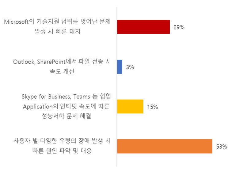 Sharedit 회원들의 Office 365 사용현황 조사결과 공유 Sharedit It 지식 공유 네트워크