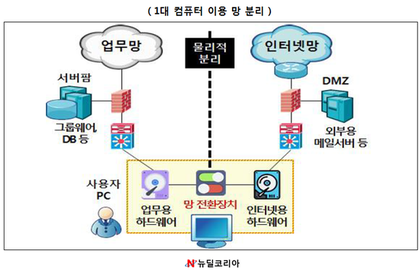 망분리 질문입니다. | SharedIT - IT 지식 공유 네트워크
