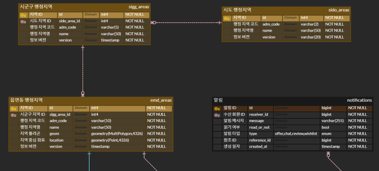 Erdcloud에서 관계성 집합 표현 및 속성 표현 궁금해요 Sharedit It 지식 공유 네트워크