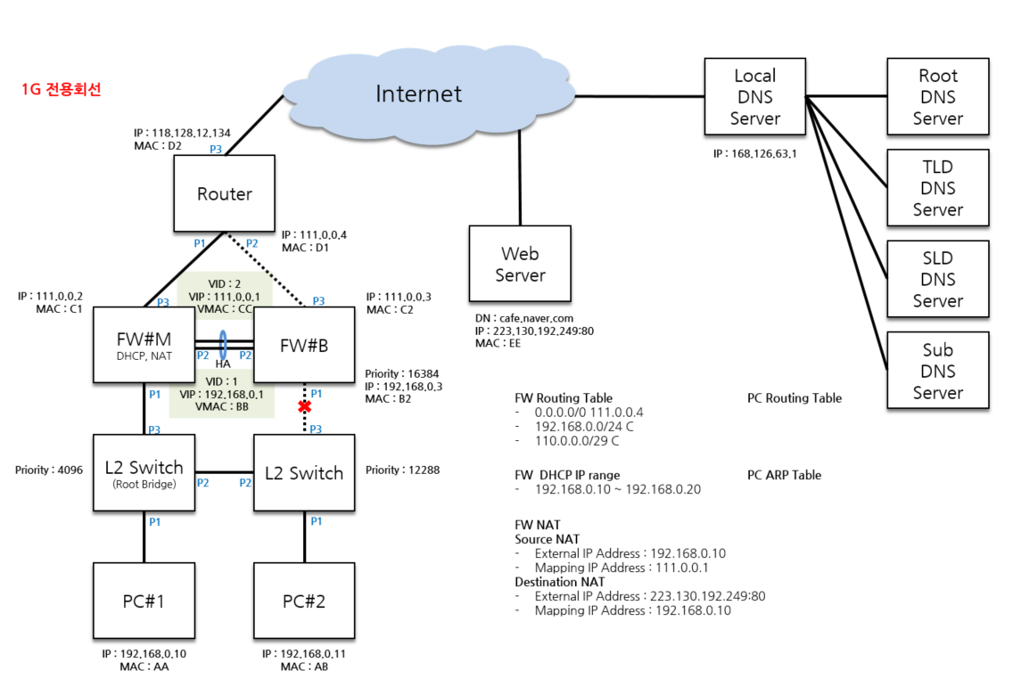 네트워크 기초 관련 질문 | SharedIT - IT 지식 공유 네트워크