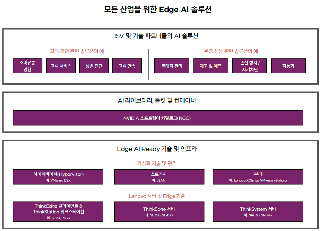 이제는 Edge 컴퓨팅을 넘어 Edge AI 나아갈 시간 | SharedIT - IT 지식 공유 네트워크