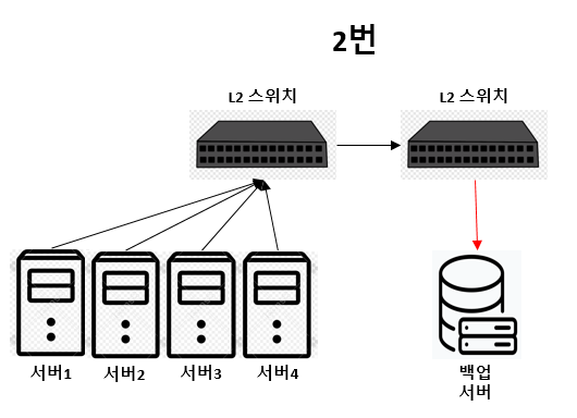 네트워크 백업서버 구성에 따른 속도 차이 문의 Sharedit It 지식 공유 네트워크