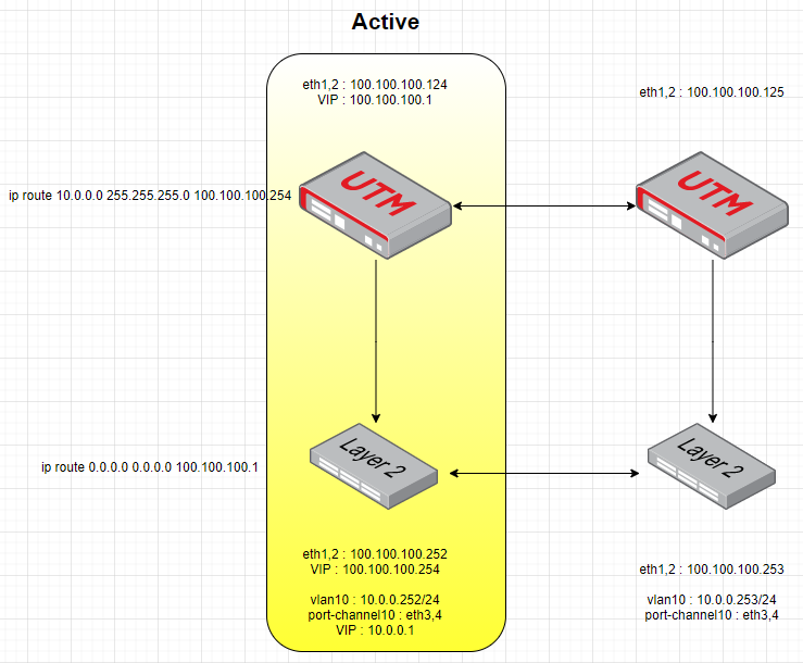 L2 스위치 이중화 구성 문의 | SharedIT - IT 지식 공유 네트워크