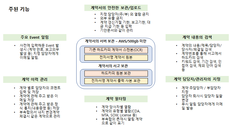 계약서 관리 솔루션 Sharedit It 지식 공유 네트워크