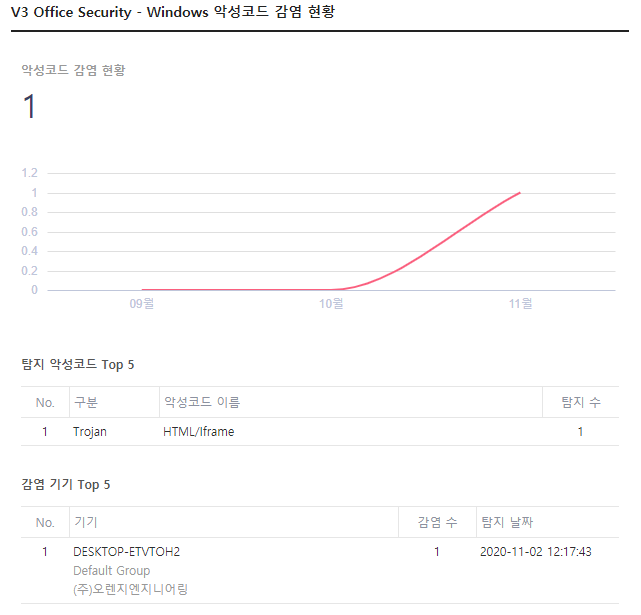 V3 Office Security 테스트 및 리뷰 | SharedIT - IT 지식 공유 네트워크