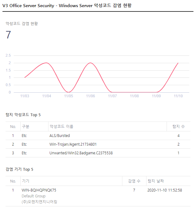 V3 Office Security 테스트 및 리뷰 | SharedIT - IT 지식 공유 네트워크