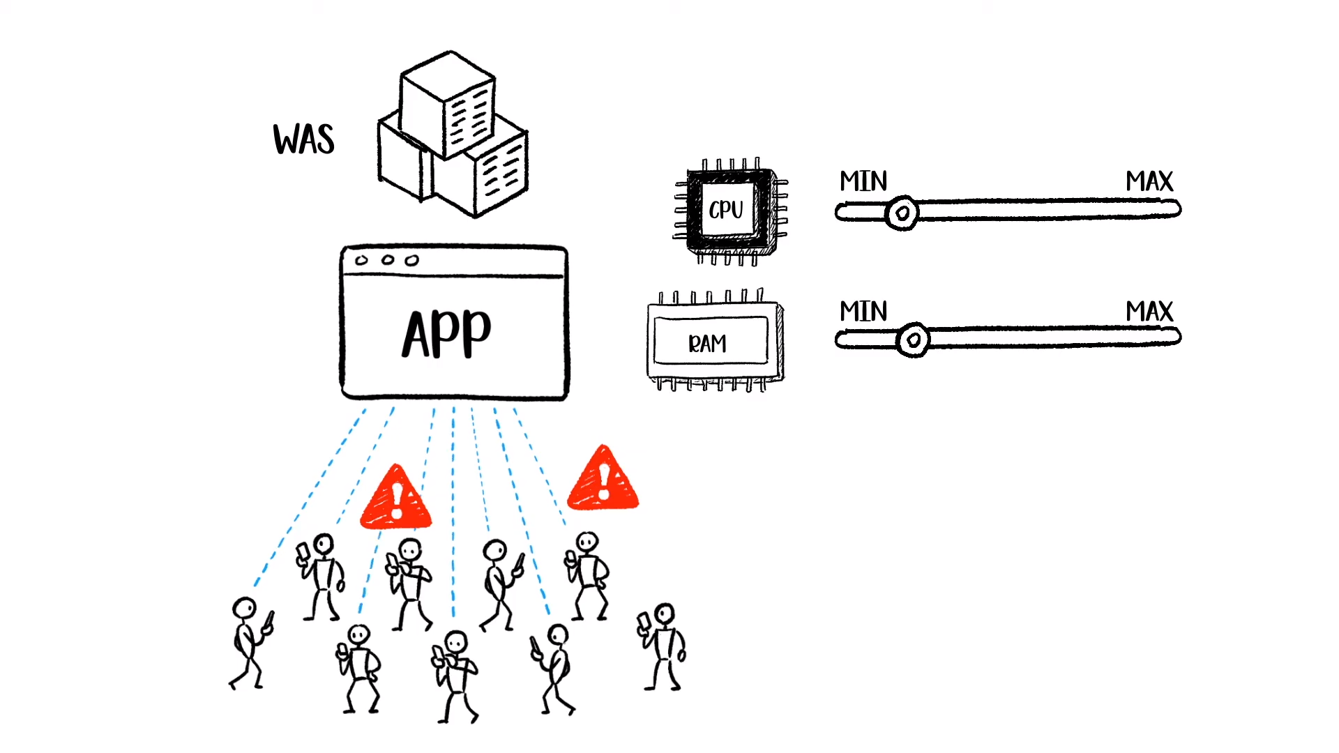 리소스 관리 오토스케일링auto Scaling 모니터링 Monitoring Sharedit It 지식 공유 네트워크