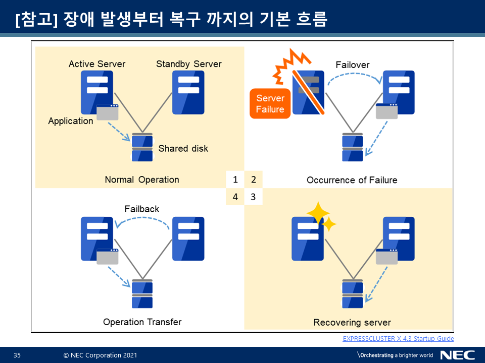 시스템서버 이중화 구성을 위한 기본 개념 Sharedit It 지식 공유 네트워크