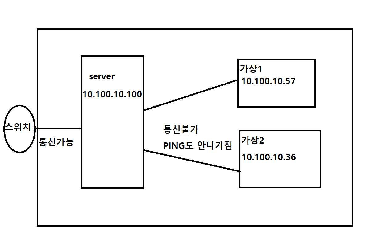윈도우서버 2016에서 네트워크 문제hyper V안에 가상 Pc와 서버와 네트워크 연결안되는현상 Sharedit It