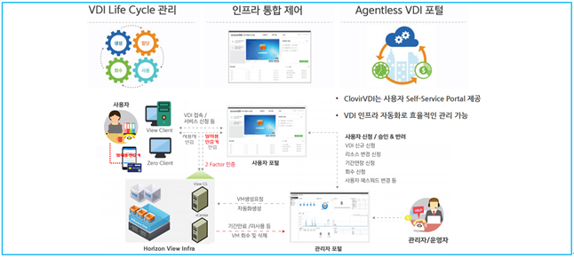 스마트워크(Smartwork) 환경의 보안강화을 위한 2단계 인증체계 적용 | SharedIT - IT 지식 공유 네트워크
