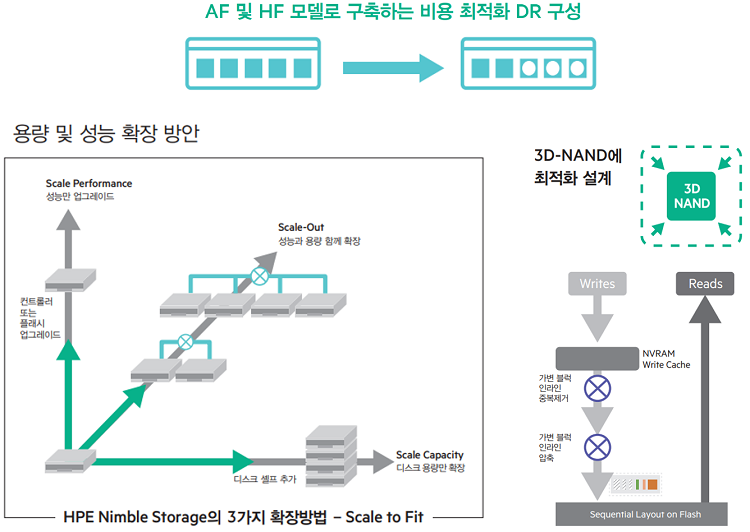 독보적인 성능과 업계 최고의 안정성 HPE Nimble Storage | SharedIT - IT 지식 공유 네트워크