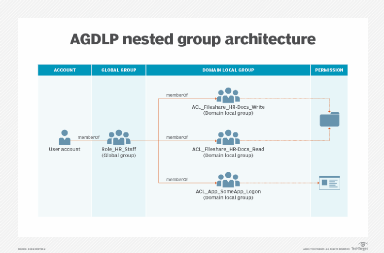 AD에서 AGDLP( A -> G -> DL
